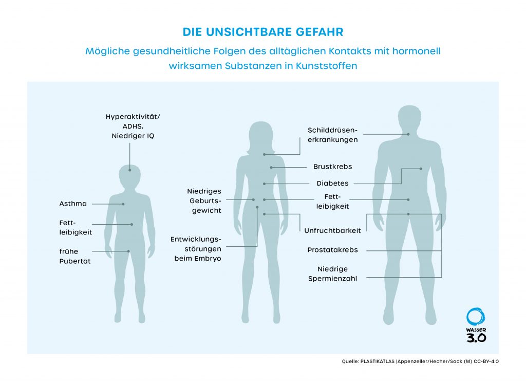Mikroplastik: Hintergründe und Fakten - Wasser 3.0
