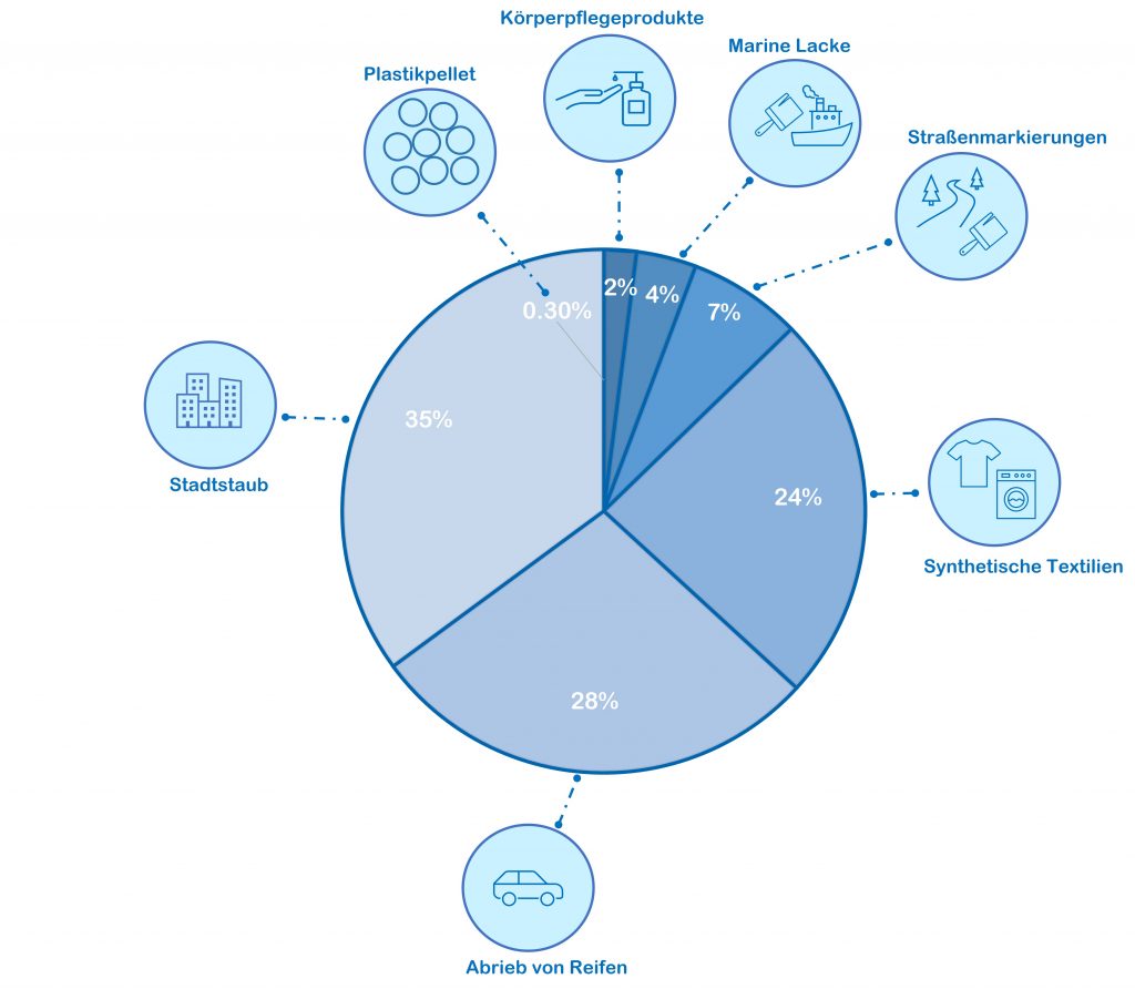 Globale Herausforderung Mikroplastik - Wasser 3.0