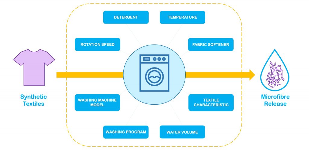 Washing Maschines as a Source of Microplastics?! - Wasser 3.0