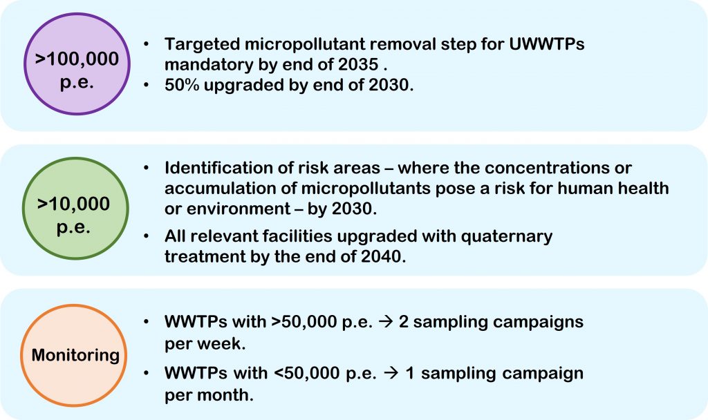 EU Urban Wastewater Treatment Directive - Wasser 3.0