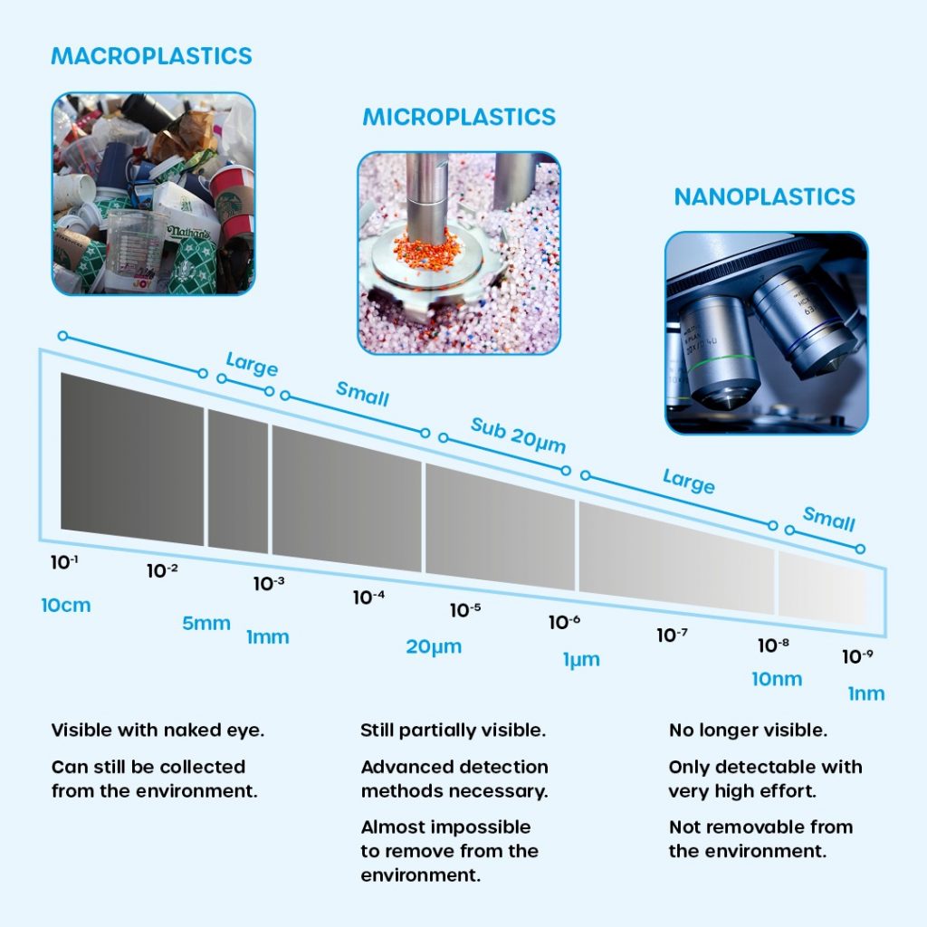 Microplastics - Wasser 3.0