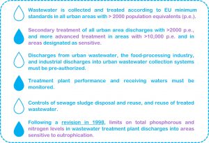 EU Urban Wastewater Treatment Directive - Wasser 3.0