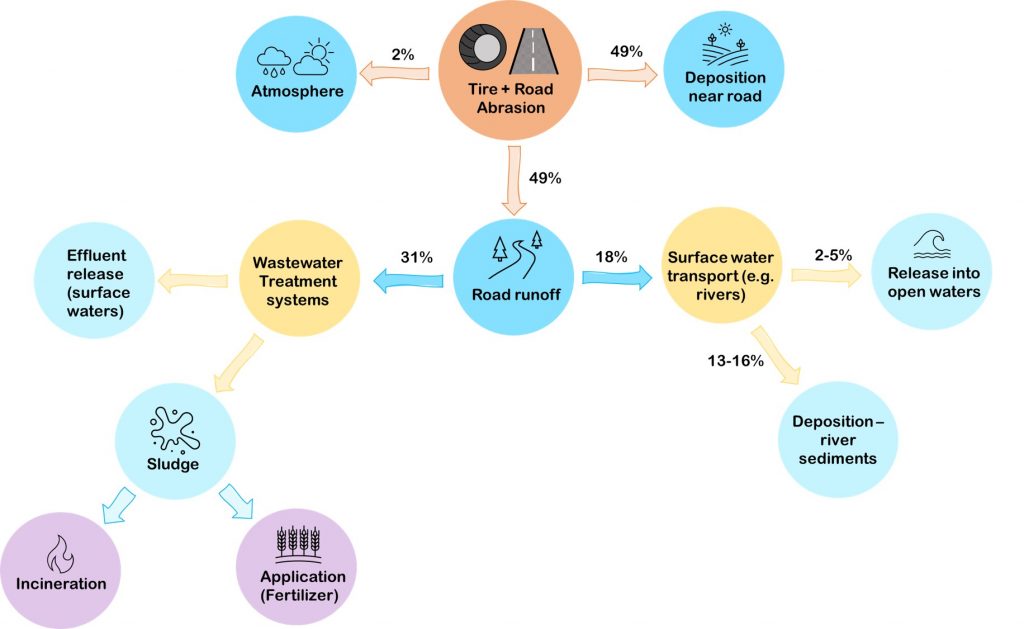 Microplastics and Tire Wear - Wasser 3.0