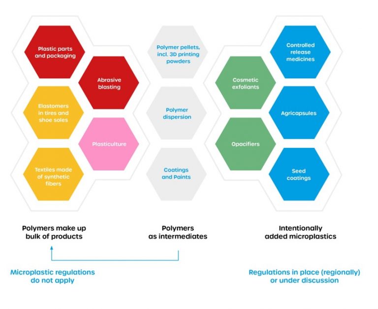 The challenge of microplastic regulation - Wasser 3.0