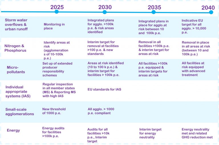 EU Urban Wastewater Treatment Directive - Wasser 3.0
