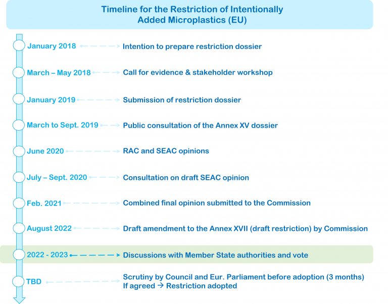 The challenge of microplastic regulation - Wasser 3.0
