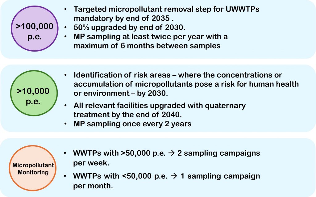 Microplastics regulation - Wasser 3.0