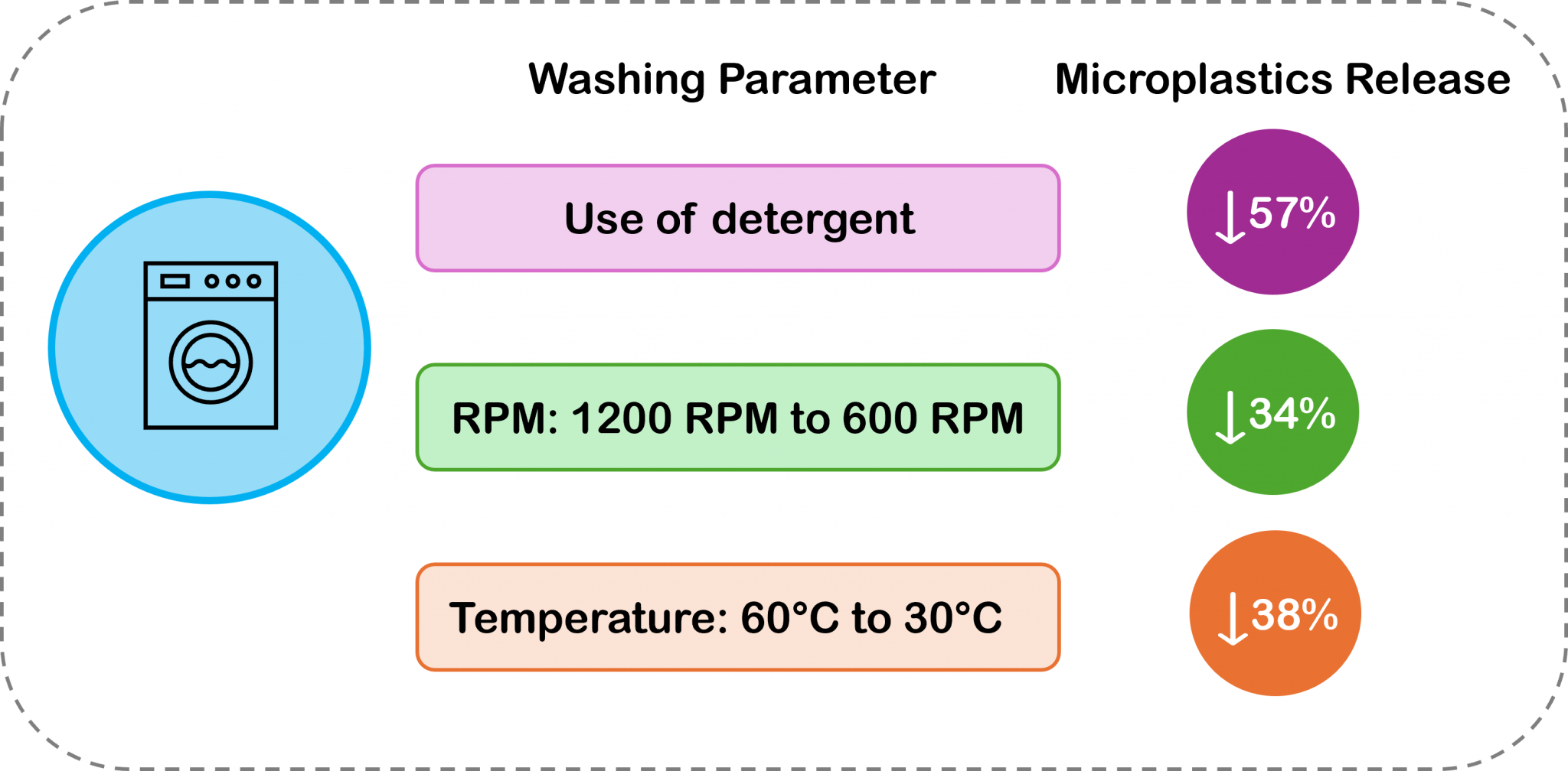 Microplastics and Textiles - a state description - Wasser 3.0